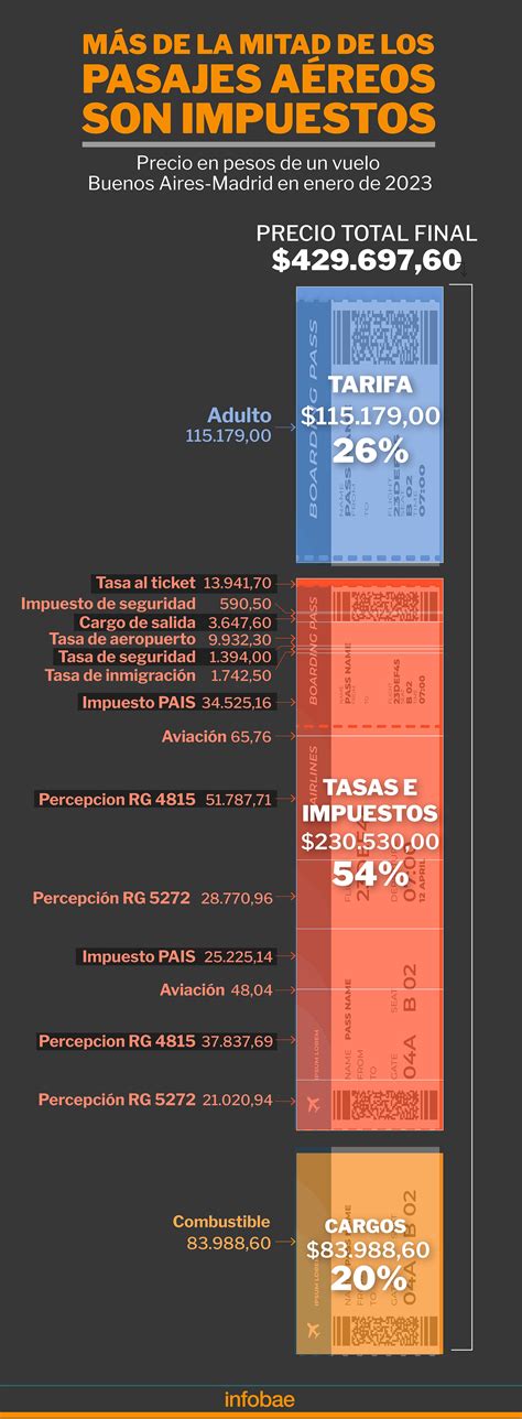Tickets Imposibles El 54 Del Precio De Los Pasajes Aéreos Que Se Pagan En Argentina Son