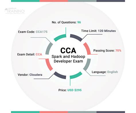 Cca Spark And Hadoop Developer Certification Exam Cca175 Practice Tests