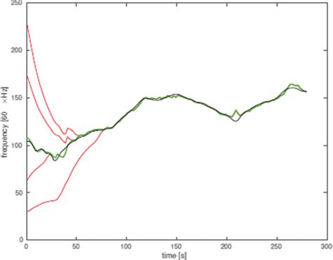 The Proposed Algorithm With Different Starting Points Shown In Red