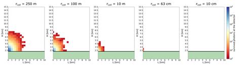 Detectability Regions Obtained From The Geant4 Simulations In The