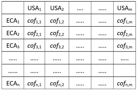 The Example Of A Contingency Matrix For Correspondence Analysis Download Scientific Diagram