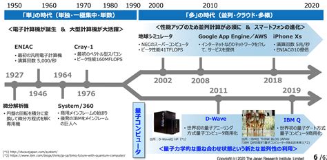 【比較表】量子コンピュータとスーパーコンピュータとの違い（メリット／デメリット・分類・歴史）