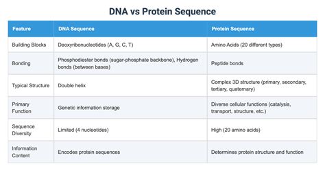 Dna Vs Protein Sequence