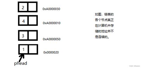 数据结构 单链表的一些基本操作查找节点是链表后续操作的基础 Csdn博客