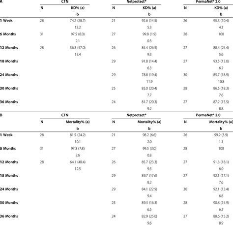 Cone Bioassay Results On An Dirus Ss Average Mosquito Knockdown A