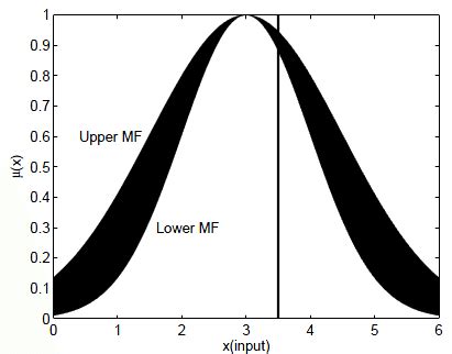 Interval Type Fuzzy Set Download Scientific Diagram