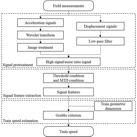 the framework of the proposed train speed estimation algorithm