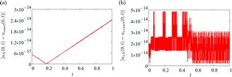 Graph Of Absolute Errors Between Exact Solution And A U0 T And B