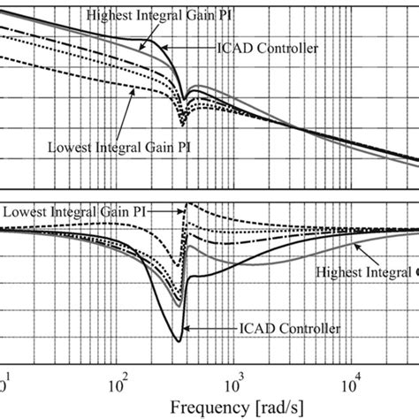 Comparison Between Pi Controllers With Increasing Integral Gains Bode