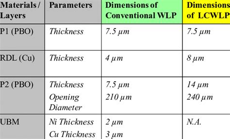 Stacked Up Layers Of Conventional Wlp Vs Lcwlp Download Table