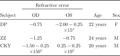 Figure 1 From Objective Visual Performance Evaluation With Visual Evoked Potential Measurements