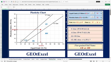 Plasticity Chart Archives Geotexcel