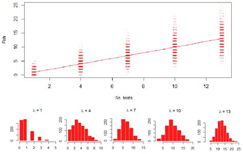 R Poisson Regression Expectation Vs Probability For Each Outcome Cross Validated