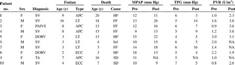 Clinical Characteristics And Hemodynamic Data Of The Patients