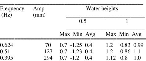 Wave Heights In All Cases Graphically Dis Played Download Scientific