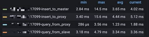 How To Determine The Latency Caused By Proxysql Is Normal Or Unnormal Issue Sysown