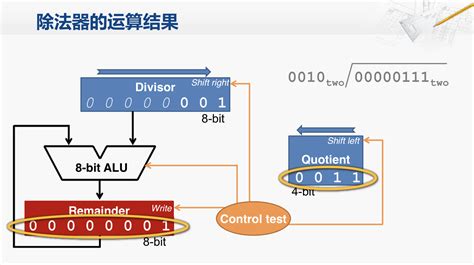 除法器的实现 houhaibushihai 博客园