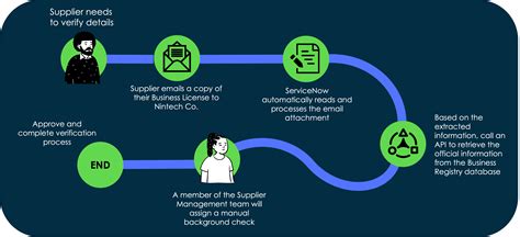 Introduction Hyperautomation