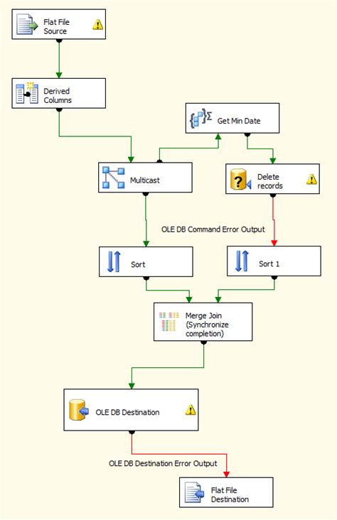 Ssis Package Runs For 500x Longer On One Server Stack Overflow
