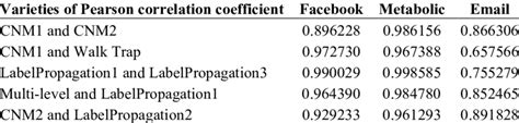 The Analyses Of Correlations By Different Algorithms Of Community