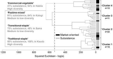 Dendrogram Resulting From Minimum Variance Squared Euclidean