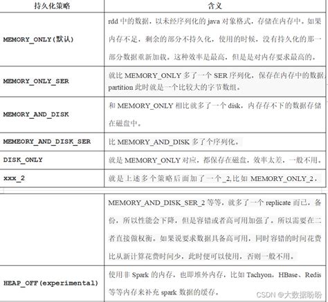 Spark中的持久化（缓冲）以及检查点机制spark缓冲 Csdn博客