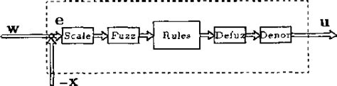Figure 1 From Tuning Of Scaling Factors In Fuzzy Controllers Using