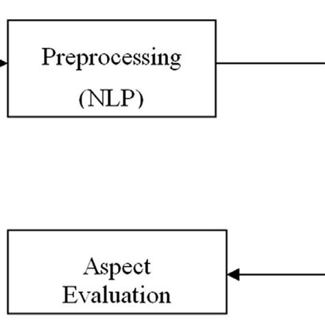 proposed architecture for aspect extraction using topic modeling download scientific diagram