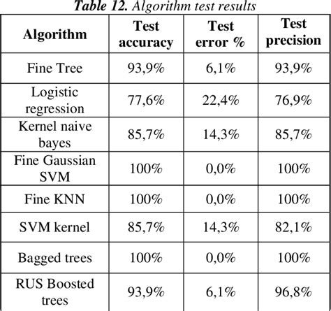 Table 12 From Predicting Diabetes Disease Using Machine Learning Classification Algorithms And