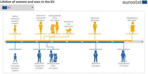 Lifeline Of Women And Men In The EU R Europe