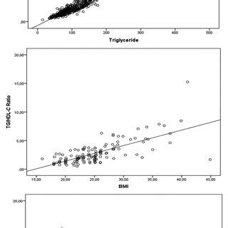 Evaluation Of The Relationship Between Triglyceride BMI HDL And Download Scientific Diagram
