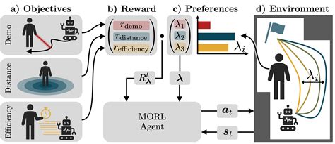 learning human preferences over robot behavior as soft planning