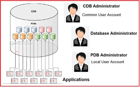 Oracle Multitenant Architecture Dot Net Tutorials