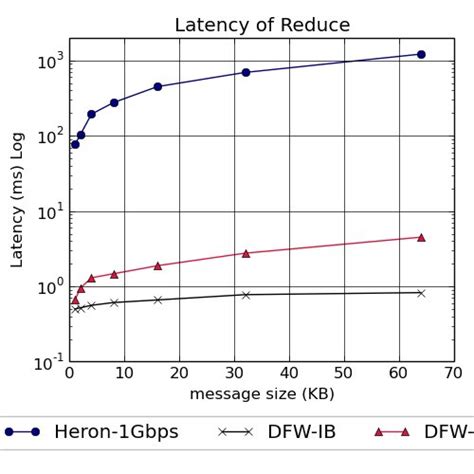 Bandwidth Utilization Of Flink Twister2 And Openmpi Over 1gbps 10gbps
