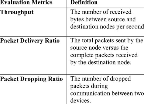 Performance Evaluation Parameters Download Scientific Diagram