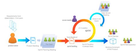 Scrum Basics Workshop For Product Owner Scrum Master And Teams