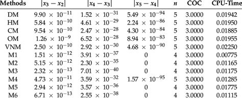 Comparison Of Performance Of Methods For Example 1 Download Scientific Diagram
