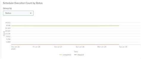 mohammad mirasadollahi on linkedin splunk splunkengineer
