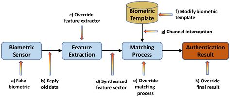 Biometric Authentication Methods