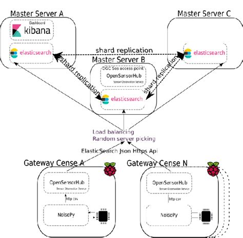 The Archiving Architecture Each Gateway Node Sends Data To A Randomly Download Scientific