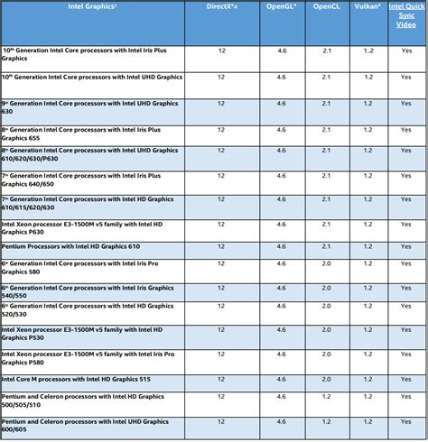 Intel Releases First Public Graphics Drivers Optimized For Xe GPUs