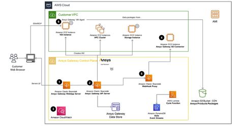 Your Engineering Workspace On Ansys Gateway Powered By Aws