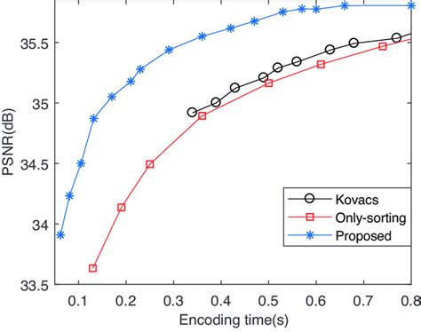 The Comparisons Among These Sfic Schemes With Different Accelerating Download Scientific