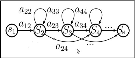 An Example Of A Left Right 1d Hmm With N States Download Scientific