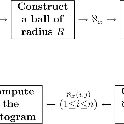 Construction Of The Characteristic Histogram Download Scientific