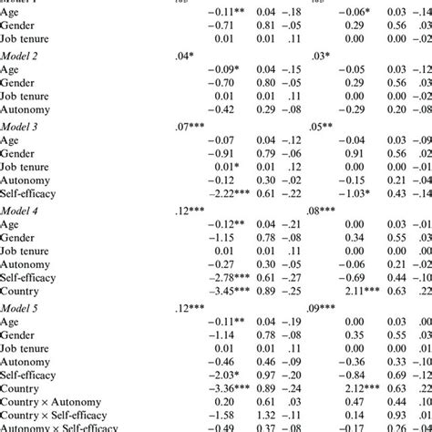 Results Of Hierarchical Linear Regression Analysis With Demographic