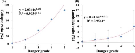 Relationship Between Danger Grade And A Collapse Ratio B Landslide Download Scientific