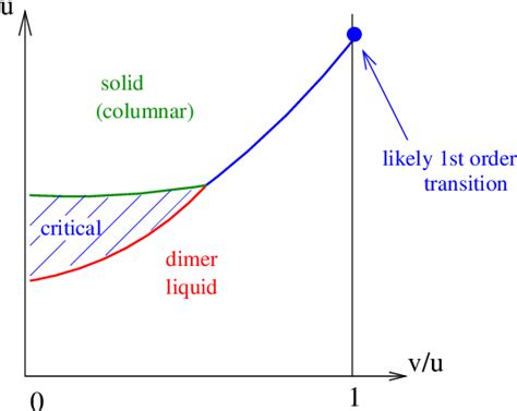 Schematic Projective Phase Diagram Of The Dimer Model On The Triangular Download Scientific