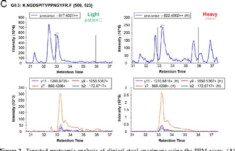 Figure 1 From Development Of Parallel Reaction Monitoring Mass Spectrometry Assay For The