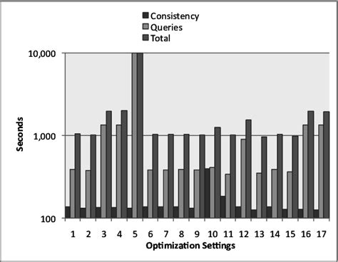 Lubm Query Runtimes In Seconds Download Scientific Diagram